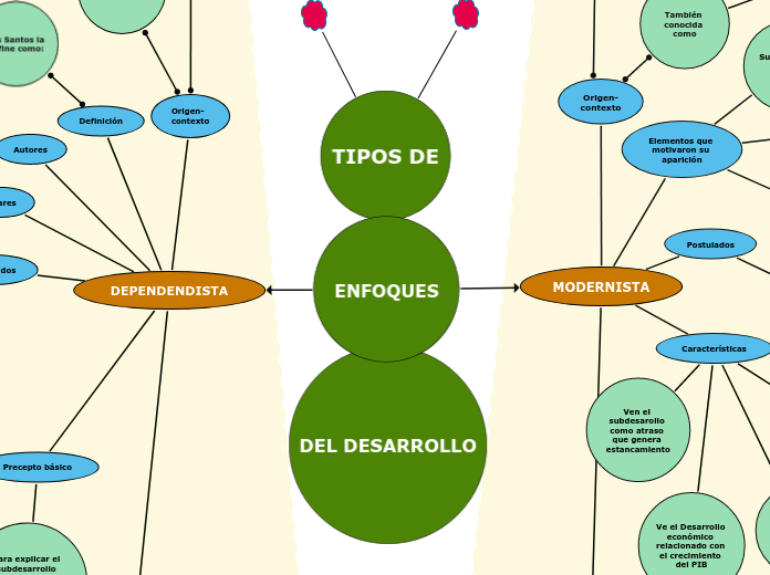 ENFOQUES - Mind Map
